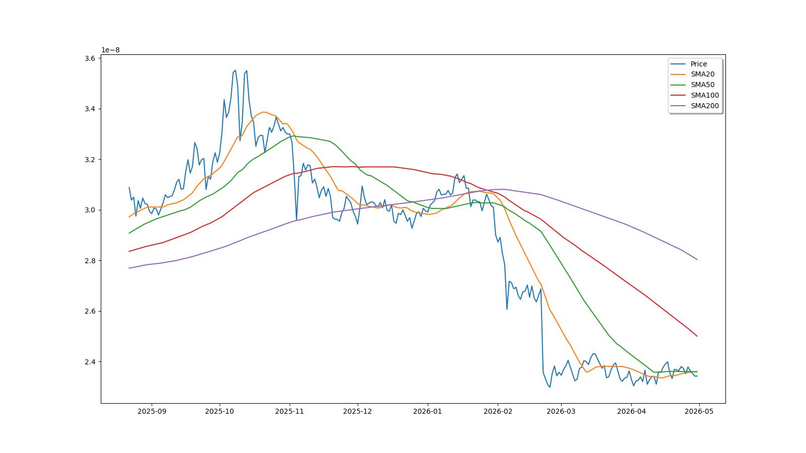 NanoMeter Bitcoin Simple Moving Averages