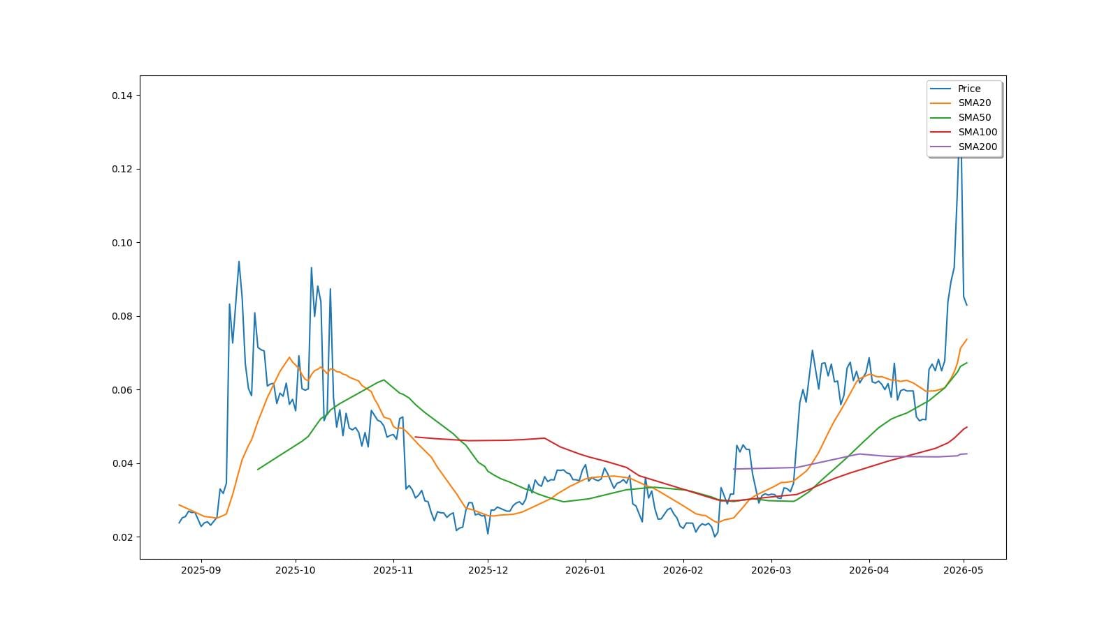 Naoris Protocol Simple Moving Averages
