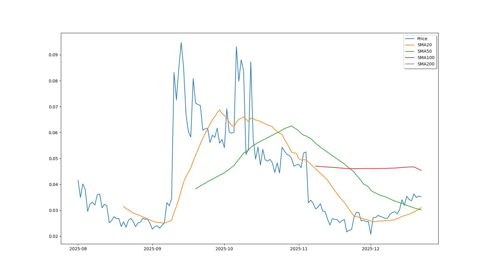 Naoris Protocol Simple Moving Averages
