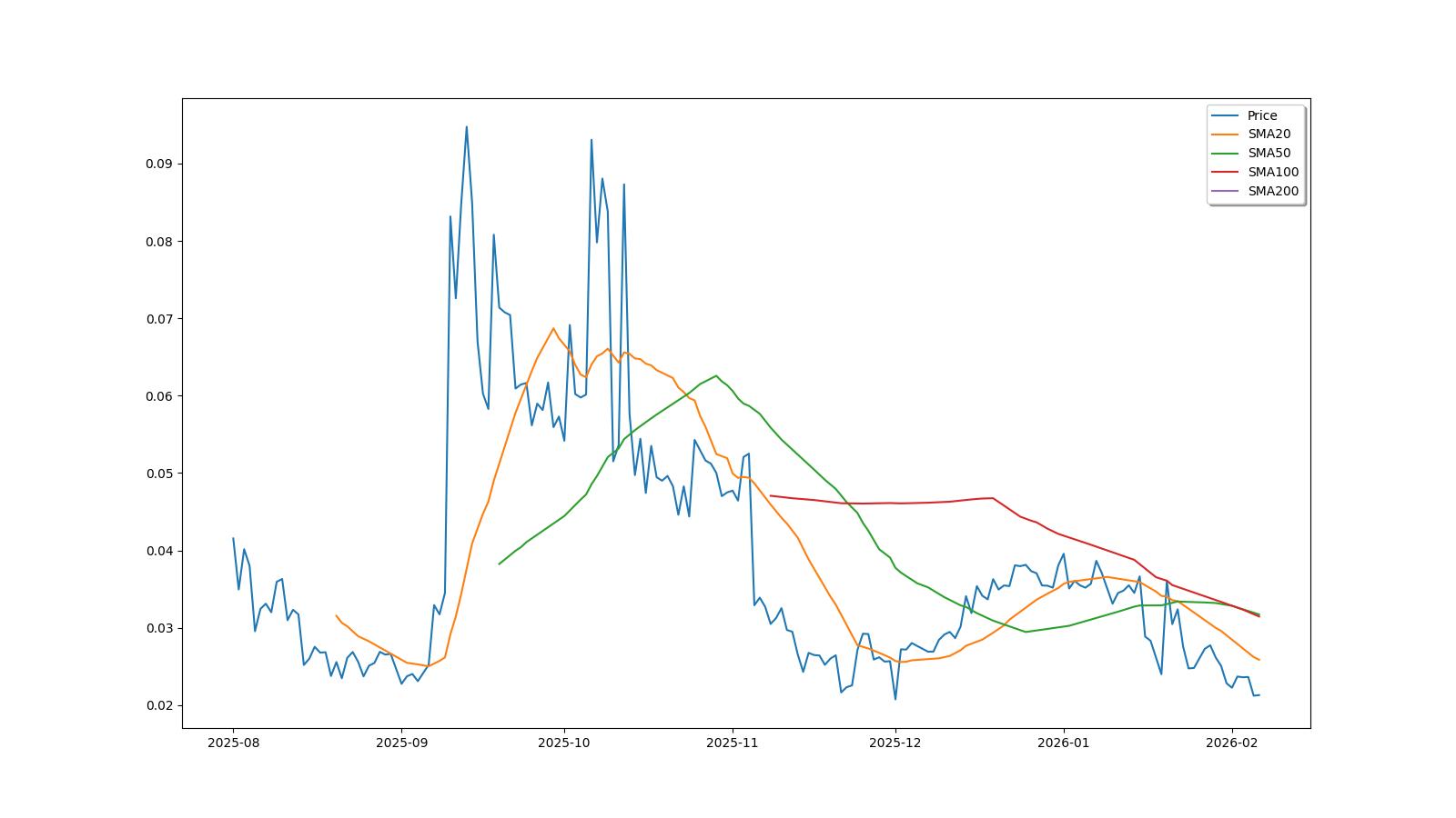 Naoris Protocol Simple Moving Averages
