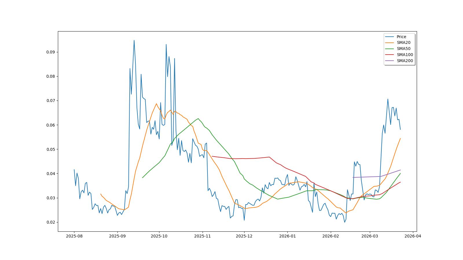 Naoris Protocol Simple Moving Averages