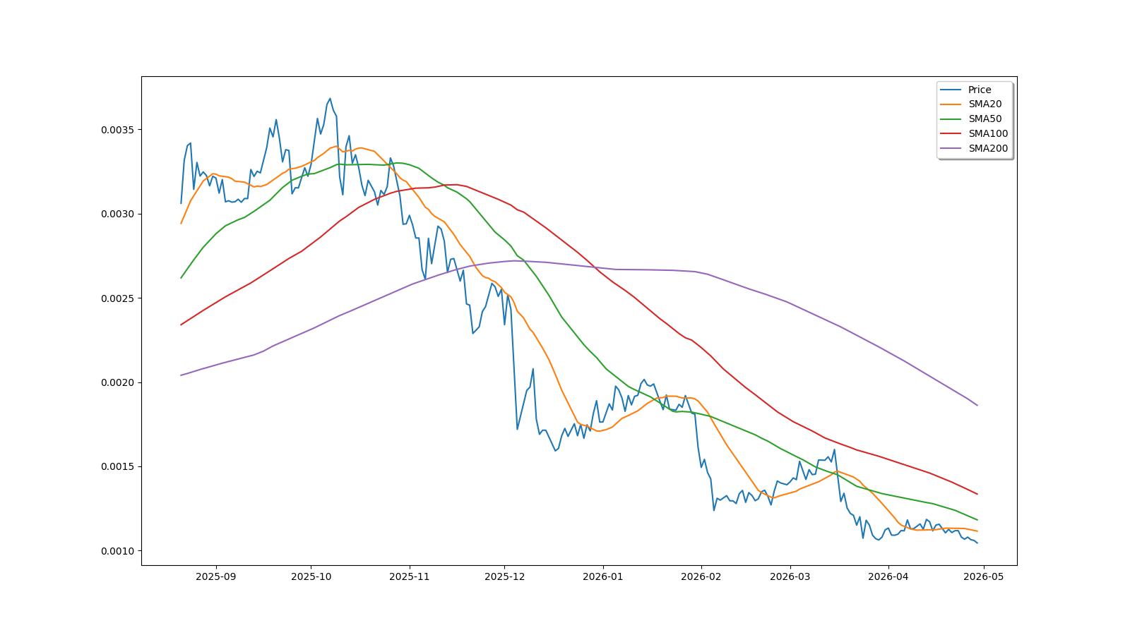 NAOS Finance Simple Moving Averages