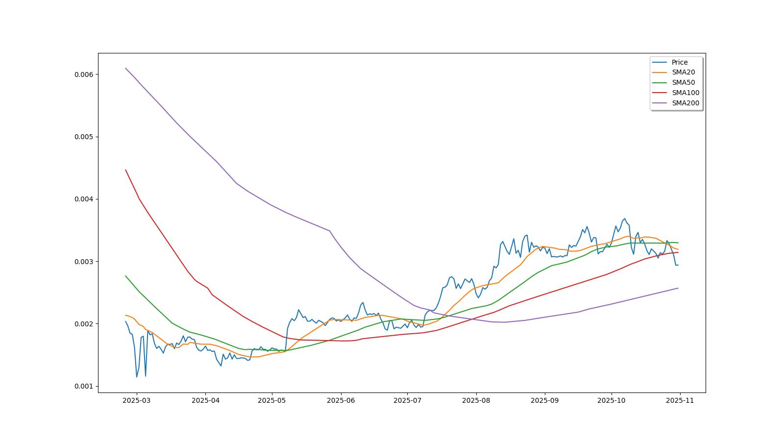 NAOS Finance Simple Moving Averages