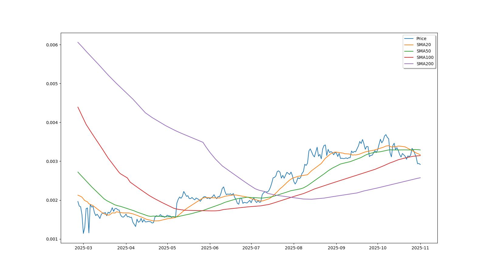 NAOS Finance Simple Moving Averages