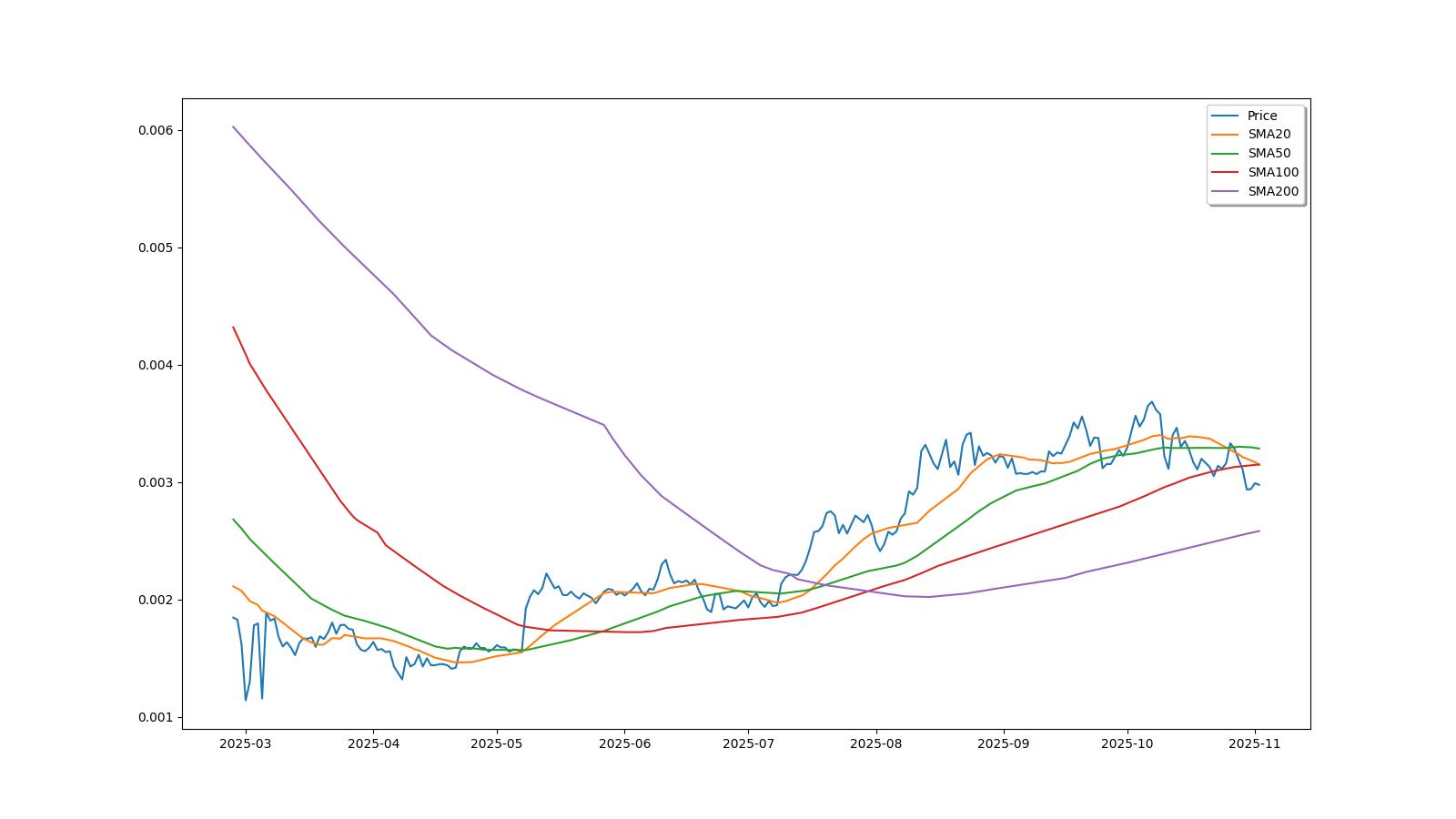 NAOS Finance Simple Moving Averages