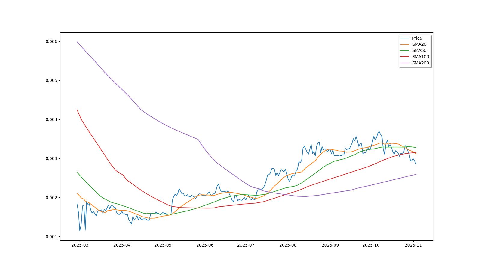 NAOS Finance Simple Moving Averages