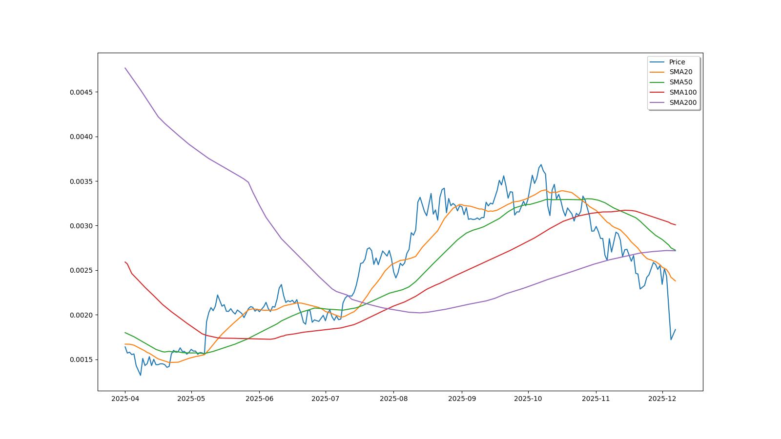 NAOS Finance Simple Moving Averages