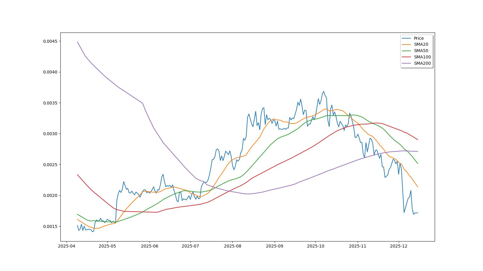 NAOS Finance Simple Moving Averages