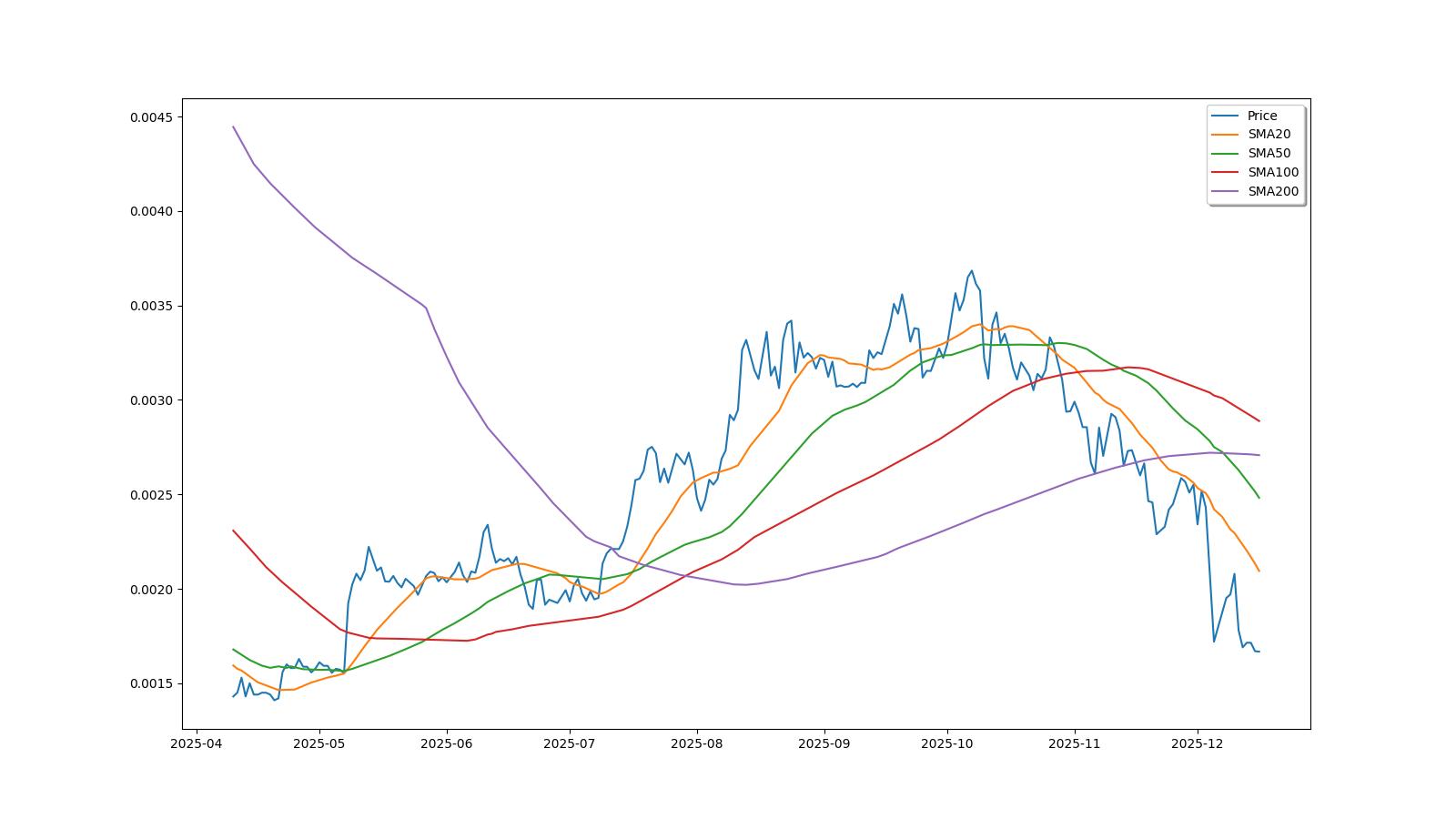 NAOS Finance Simple Moving Averages