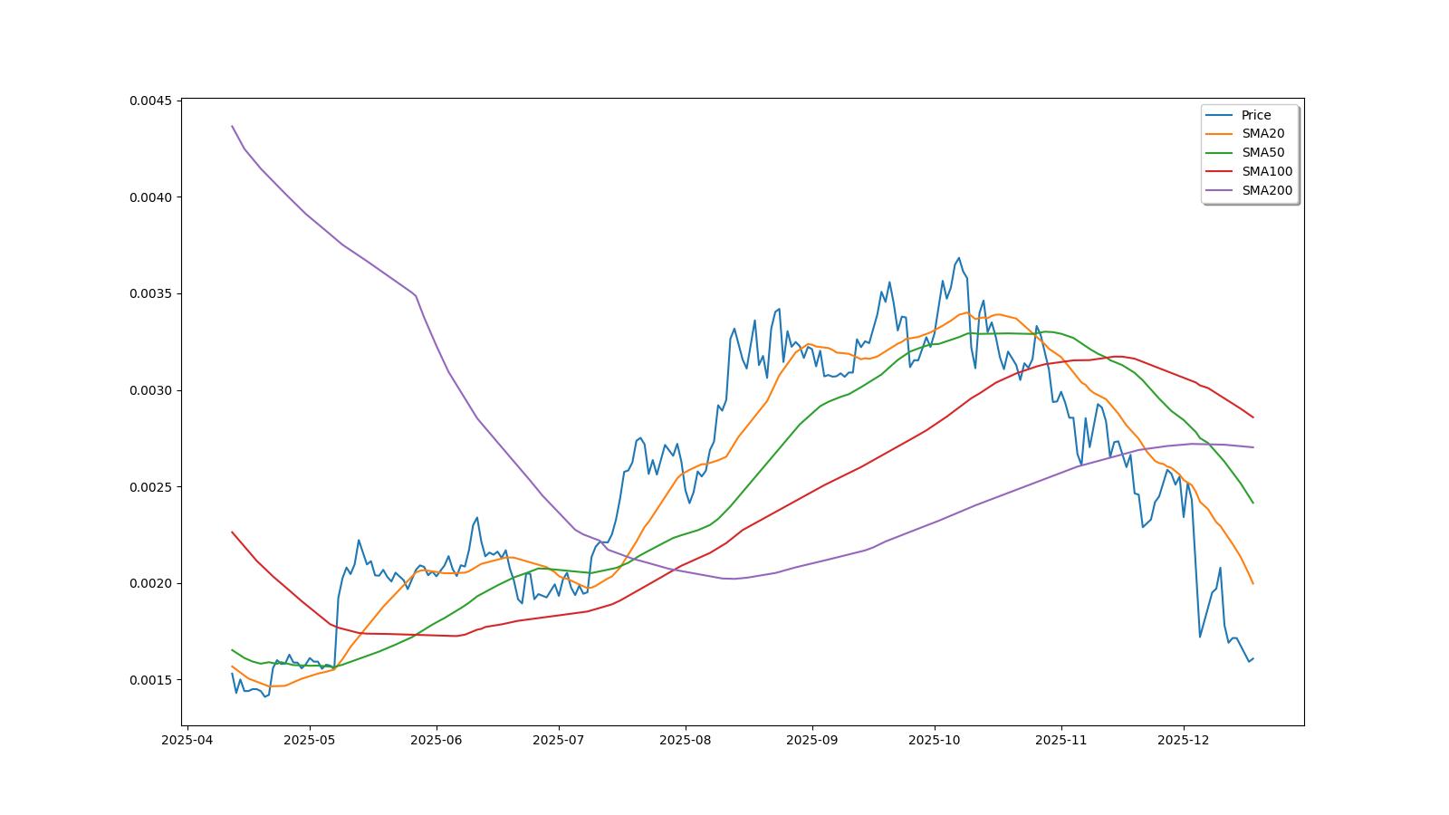 NAOS Finance Simple Moving Averages