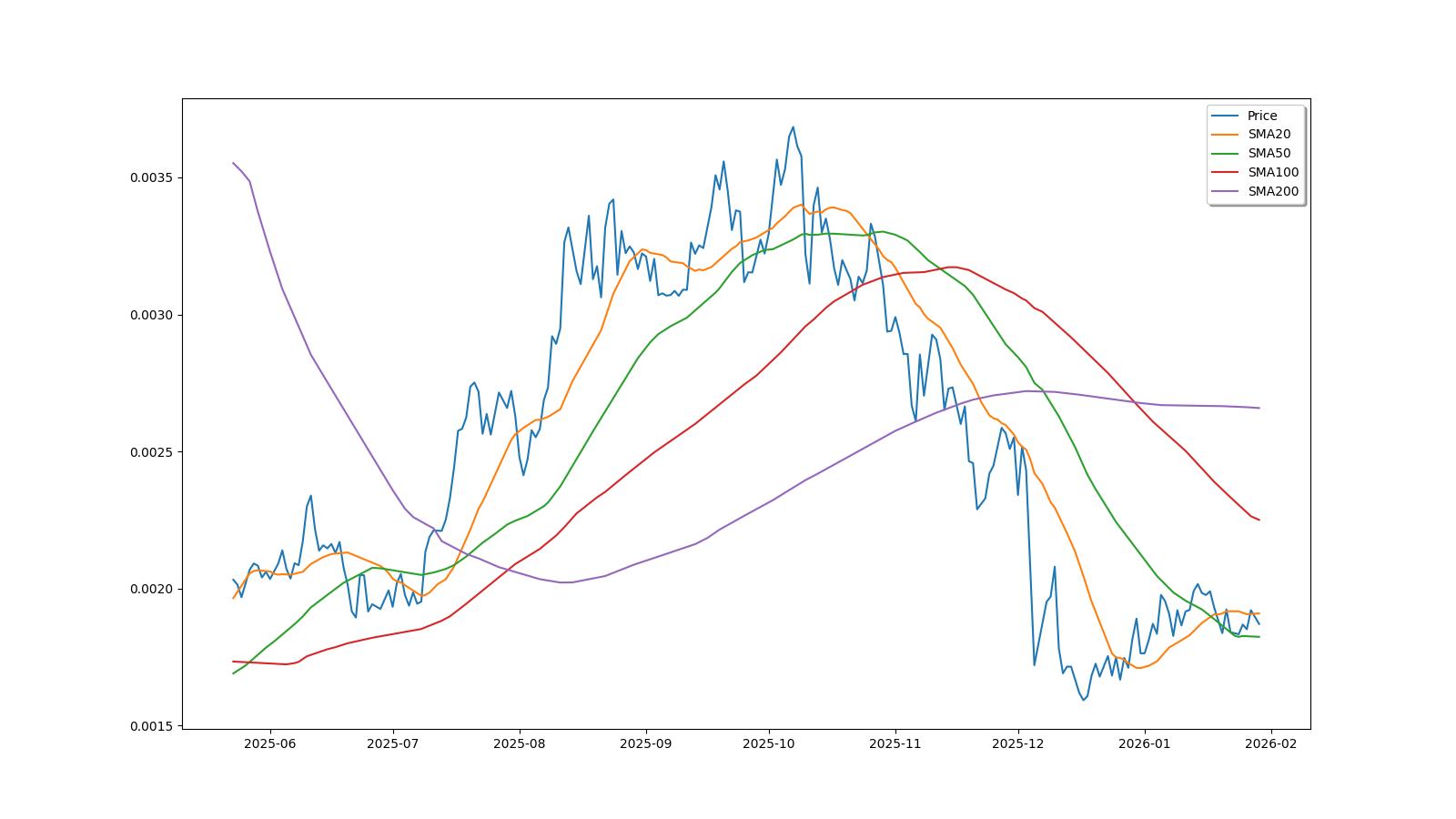 NAOS Finance Simple Moving Averages