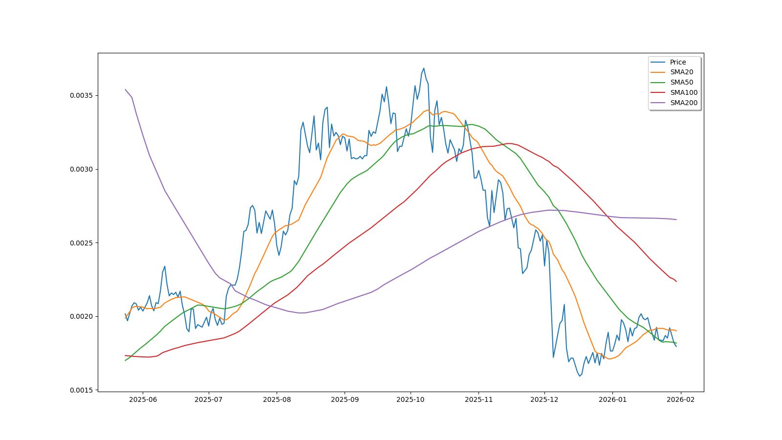 NAOS Finance Simple Moving Averages