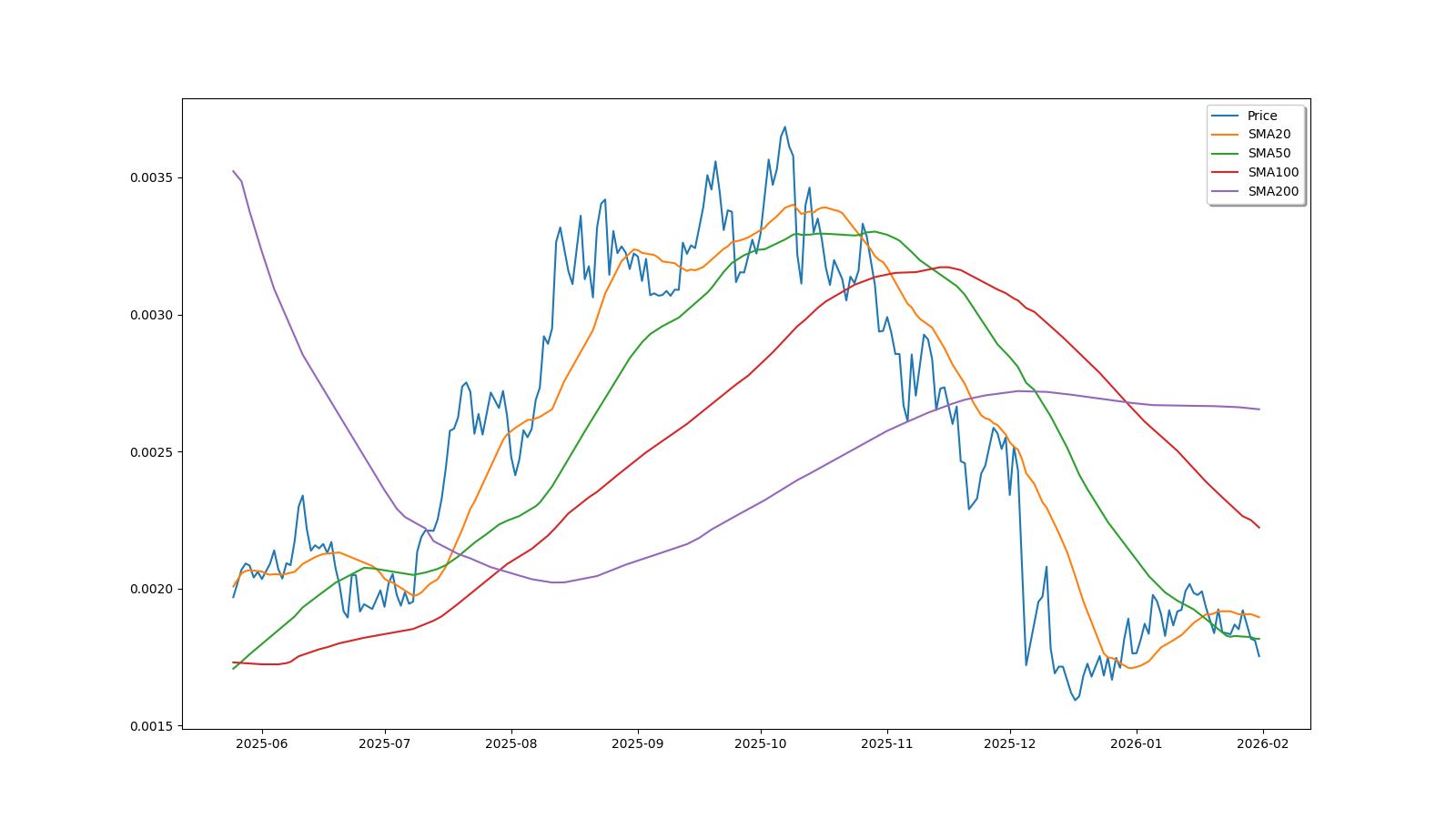 NAOS Finance Simple Moving Averages