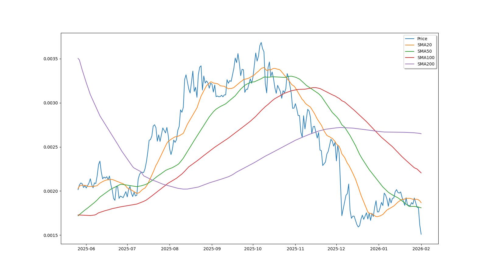 NAOS Finance Simple Moving Averages