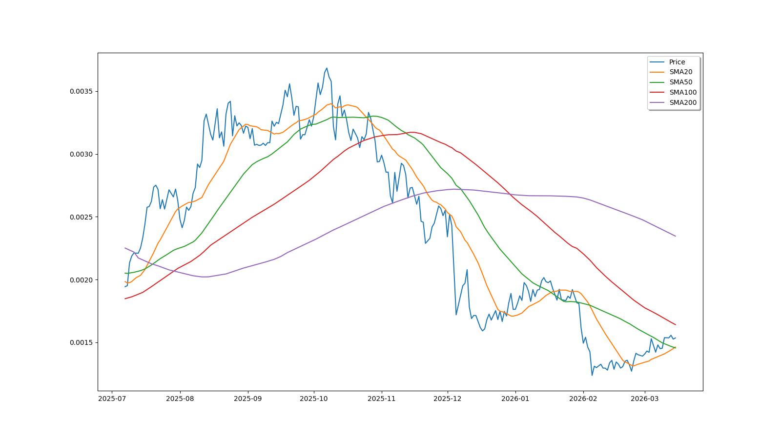 NAOS Finance Simple Moving Averages