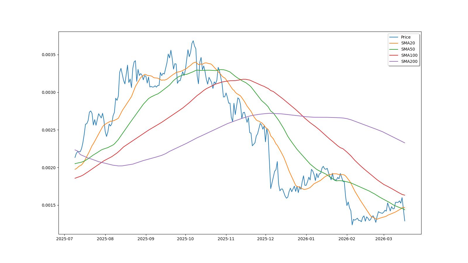 NAOS Finance Simple Moving Averages