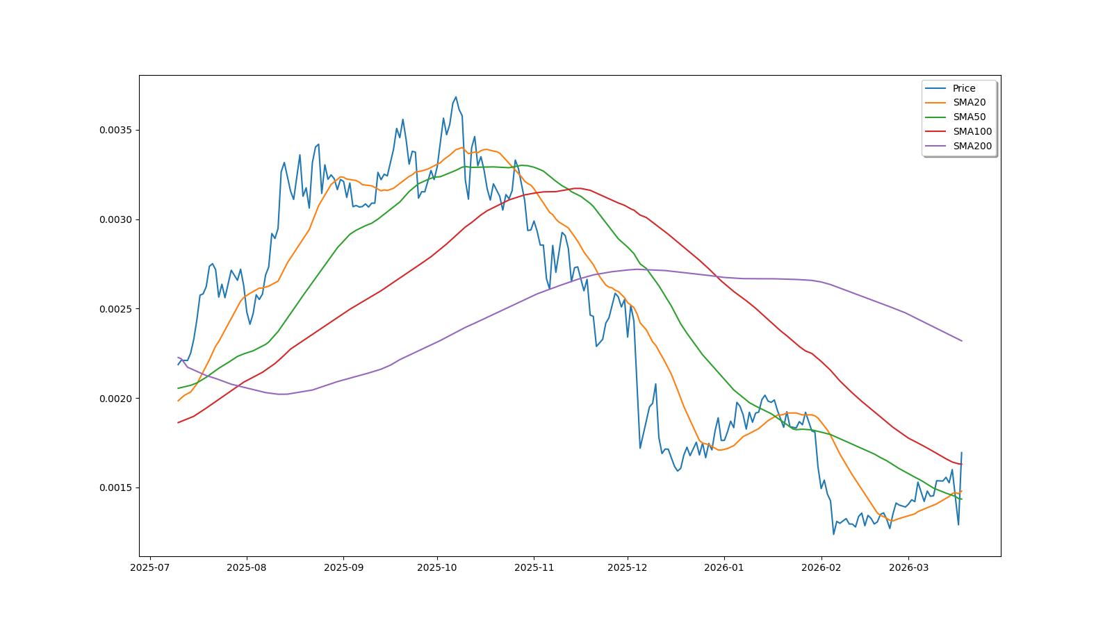 NAOS Finance Simple Moving Averages