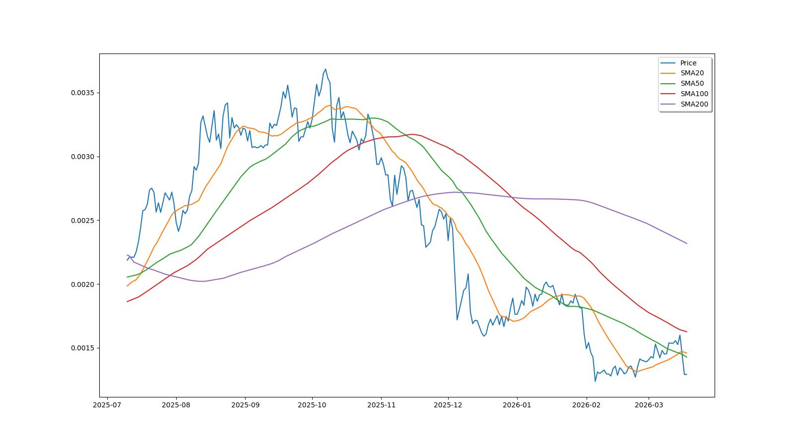 NAOS Finance Simple Moving Averages
