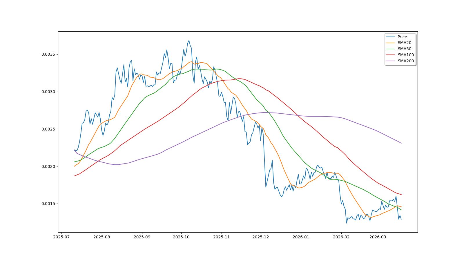 NAOS Finance Simple Moving Averages