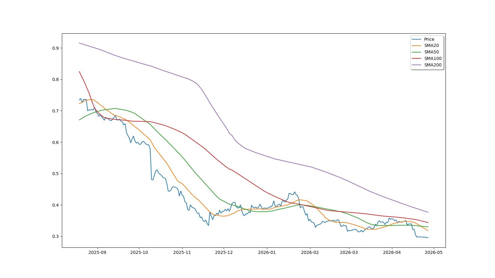 Napoli Fan Token Simple Moving Averages