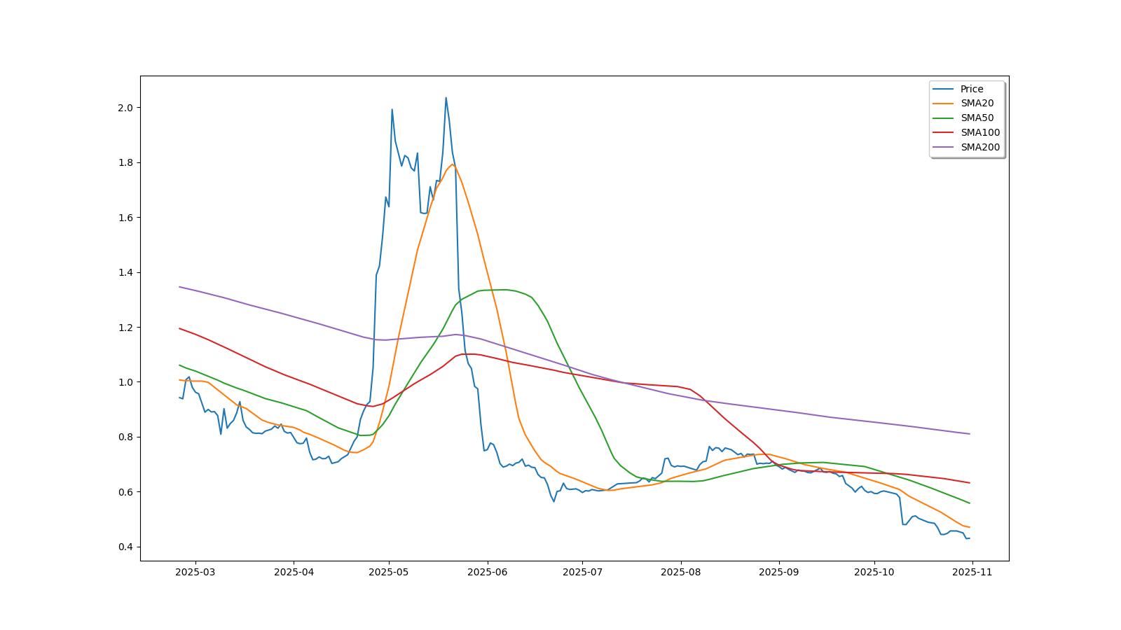 Napoli Fan Token Simple Moving Averages