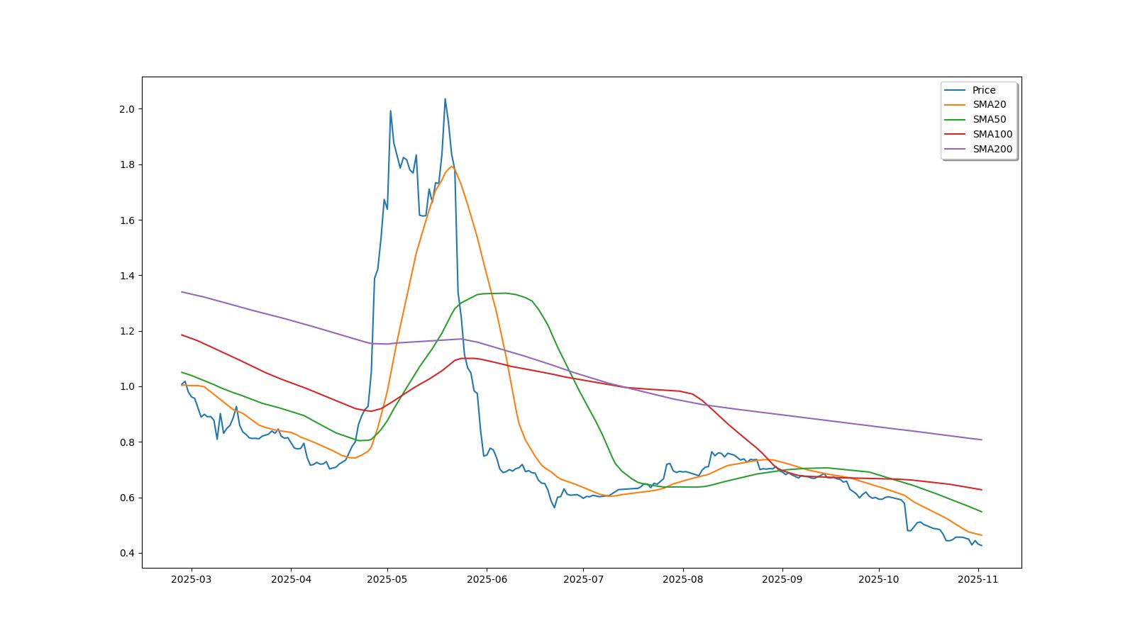 Napoli Fan Token Simple Moving Averages