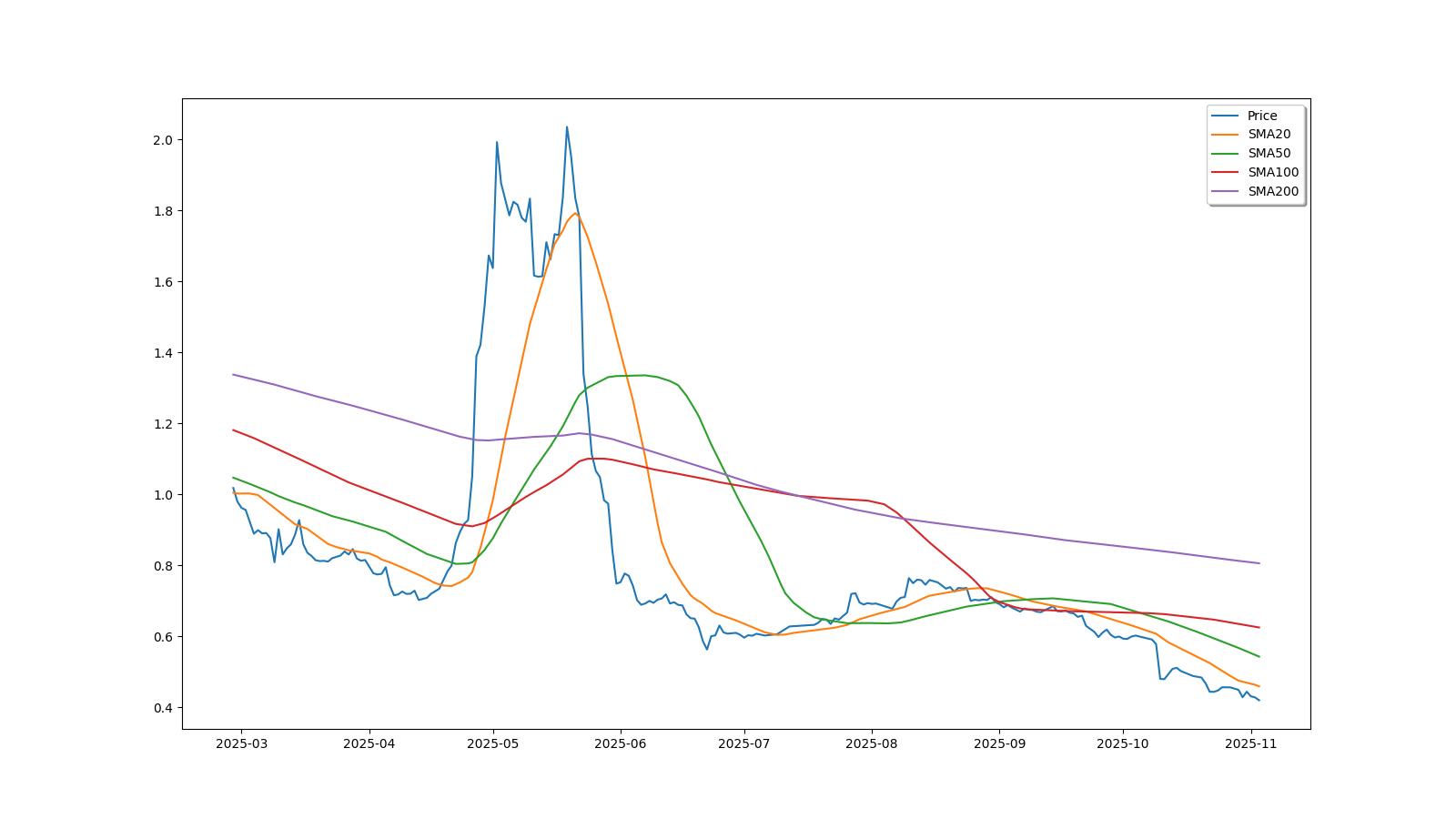 Napoli Fan Token Simple Moving Averages