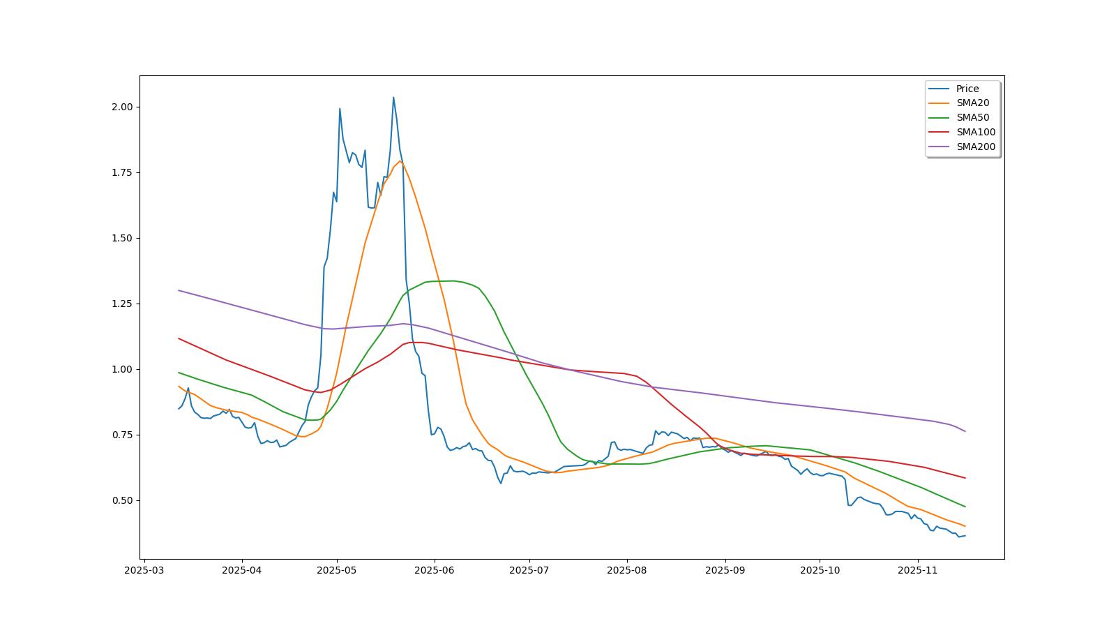 Napoli Fan Token Simple Moving Averages