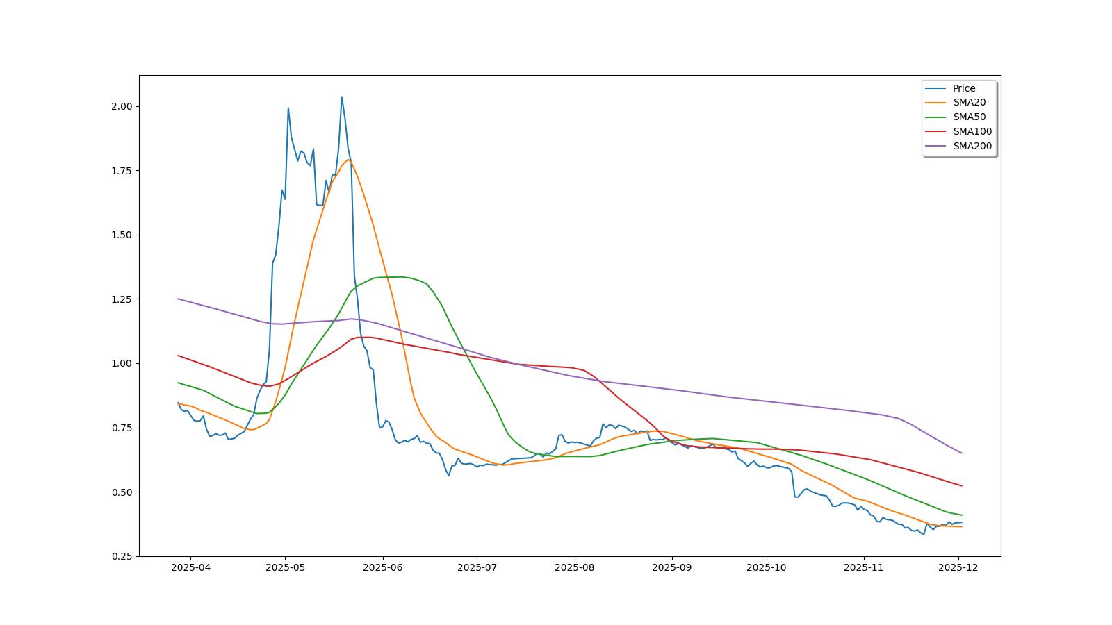 Napoli Fan Token Simple Moving Averages
