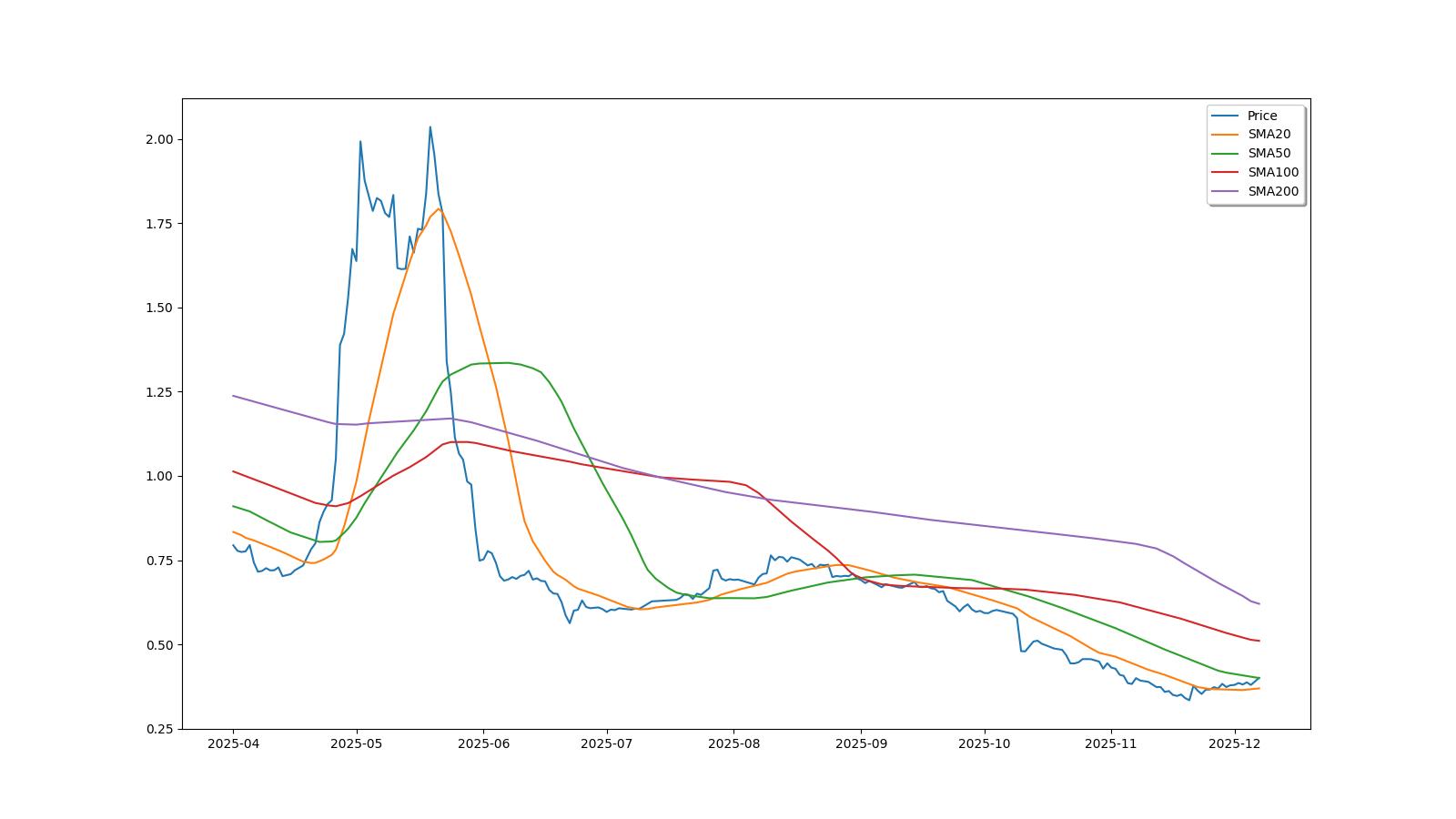 Napoli Fan Token Simple Moving Averages
