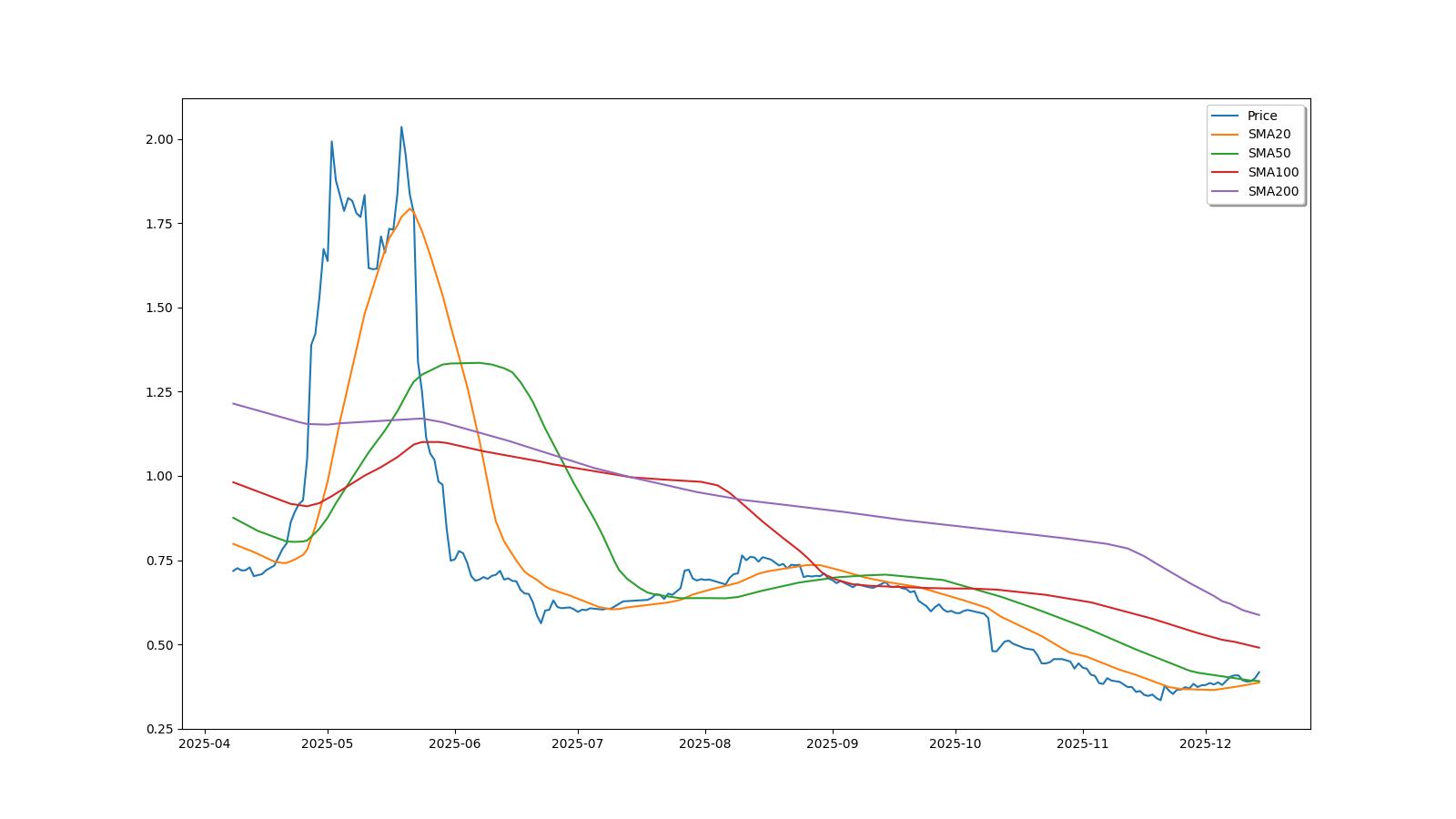 Napoli Fan Token Simple Moving Averages