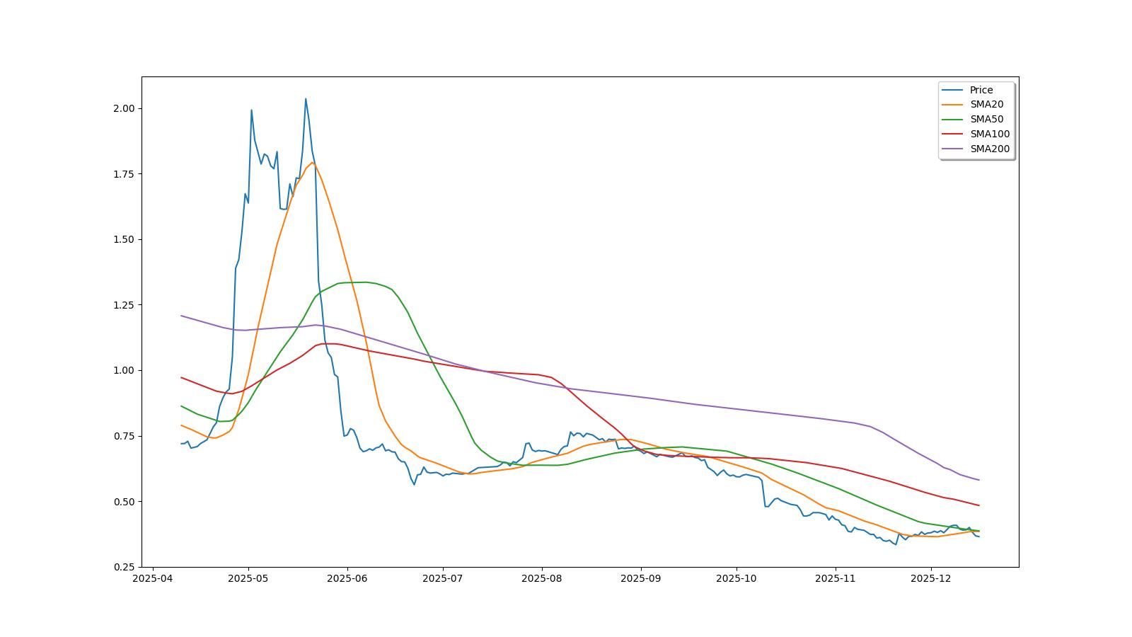 Napoli Fan Token Simple Moving Averages