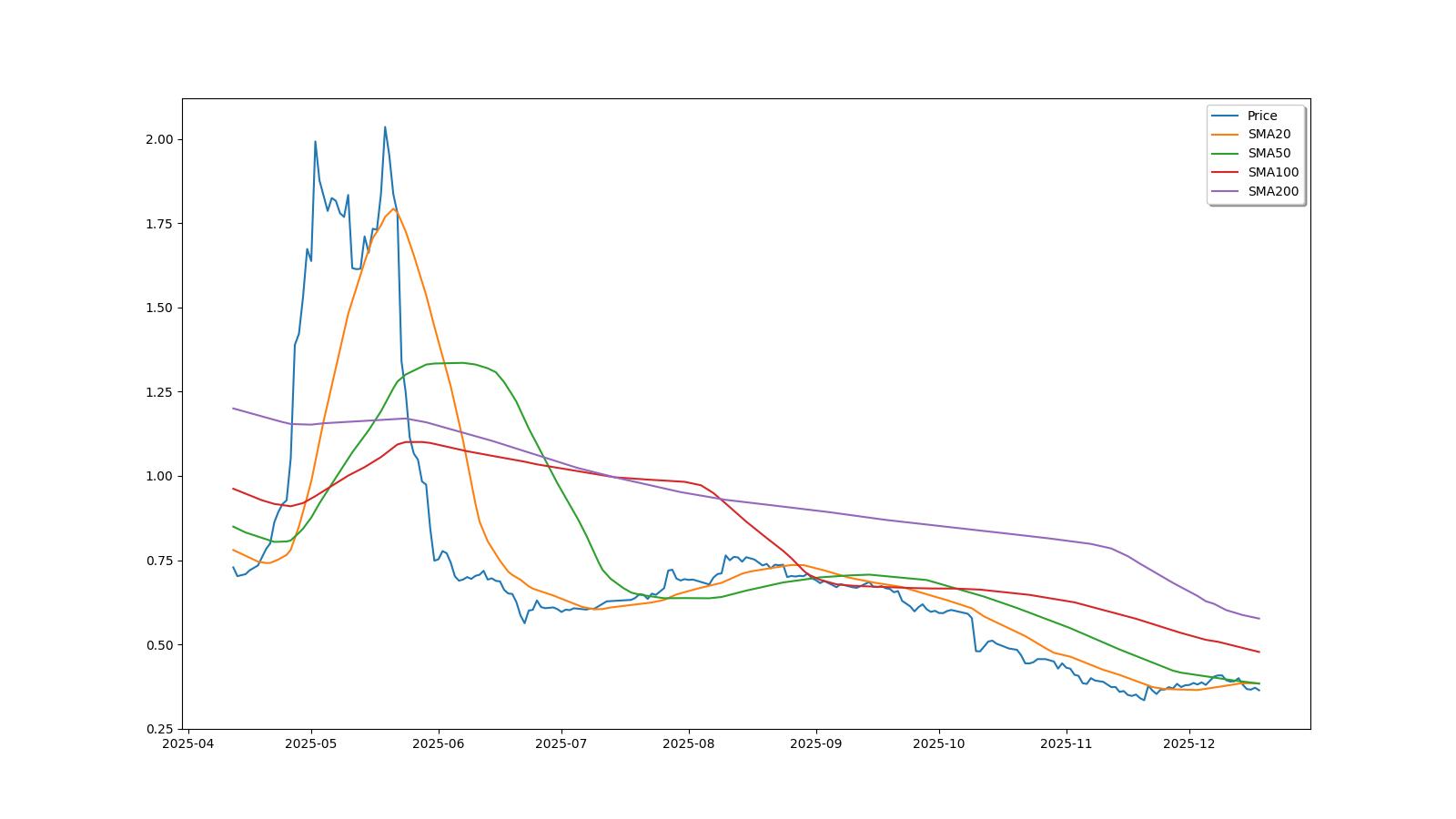 Napoli Fan Token Simple Moving Averages