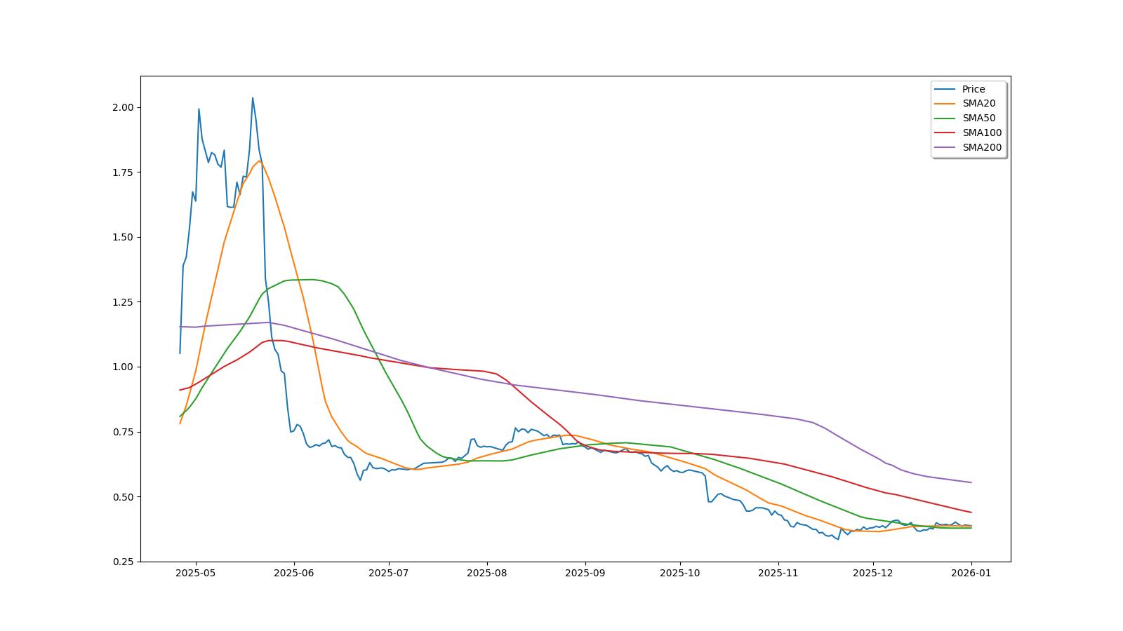 Napoli Fan Token Simple Moving Averages