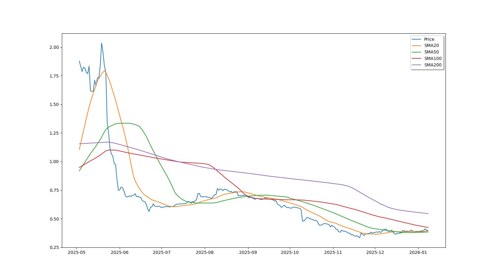Napoli Fan Token Simple Moving Averages
