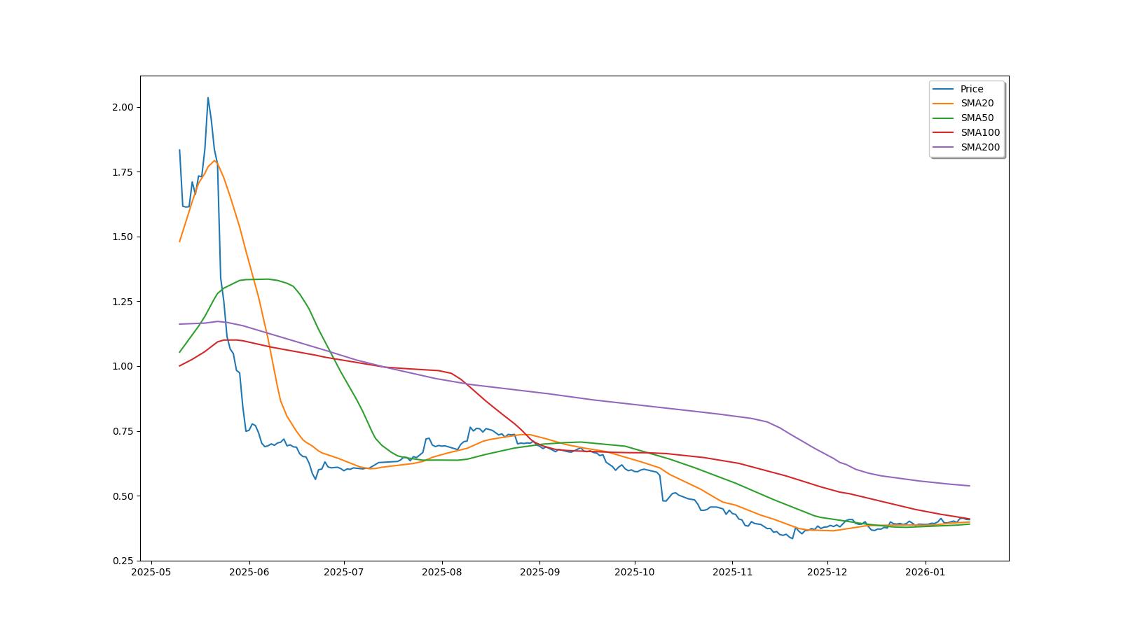 Napoli Fan Token Simple Moving Averages