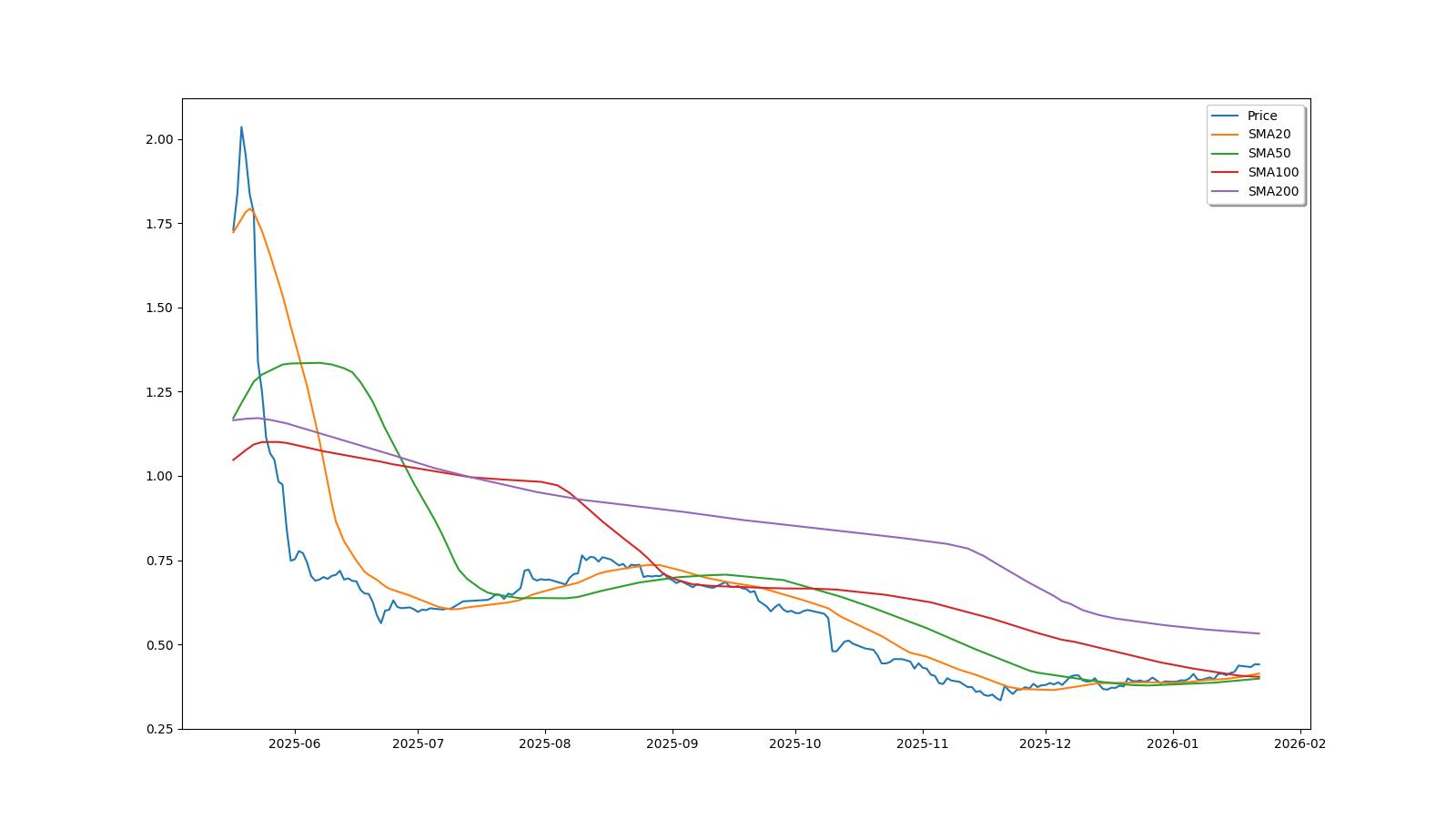 Napoli Fan Token Simple Moving Averages