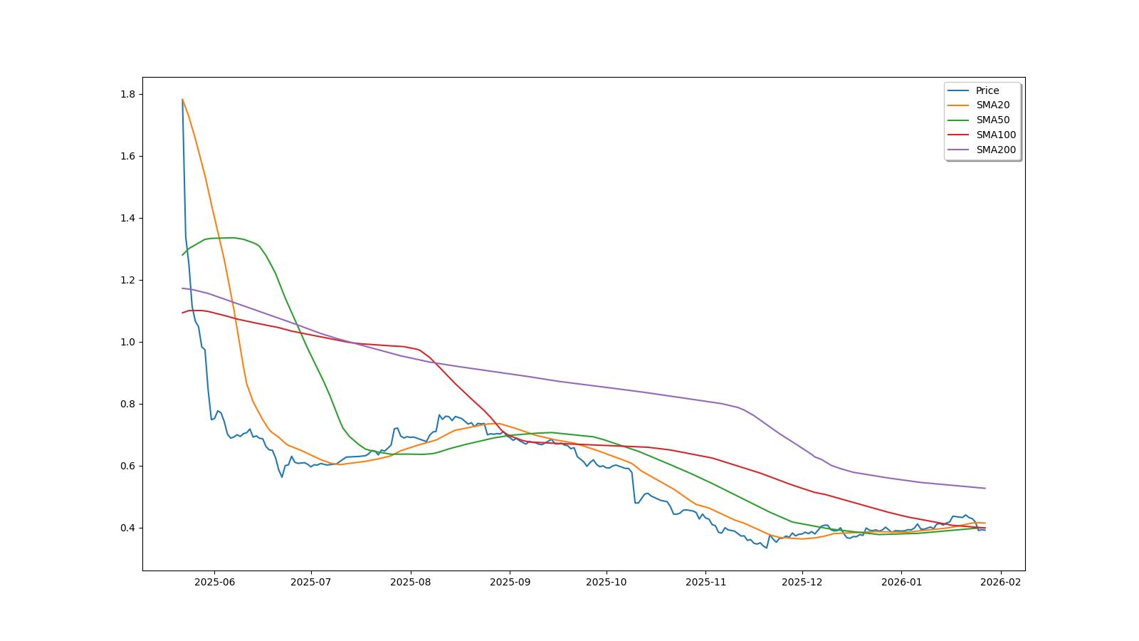 Napoli Fan Token Simple Moving Averages