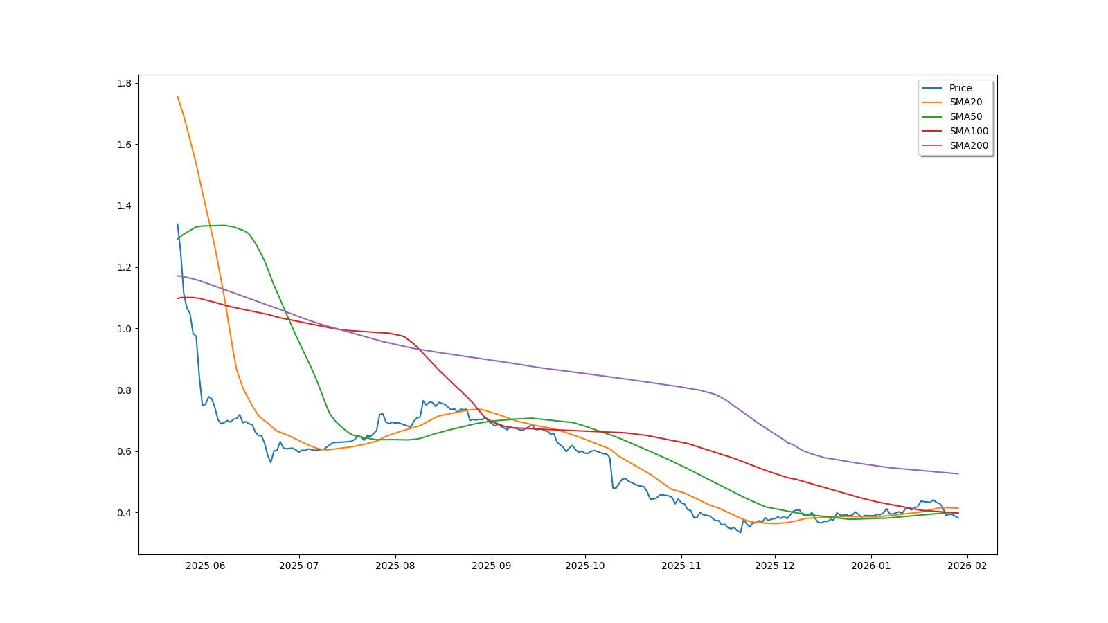 Napoli Fan Token Simple Moving Averages