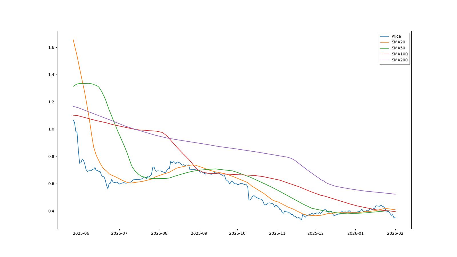 Napoli Fan Token Simple Moving Averages