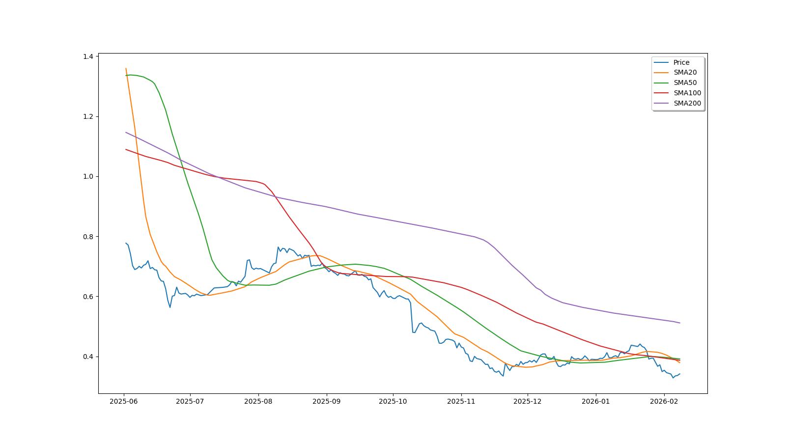 Napoli Fan Token Simple Moving Averages