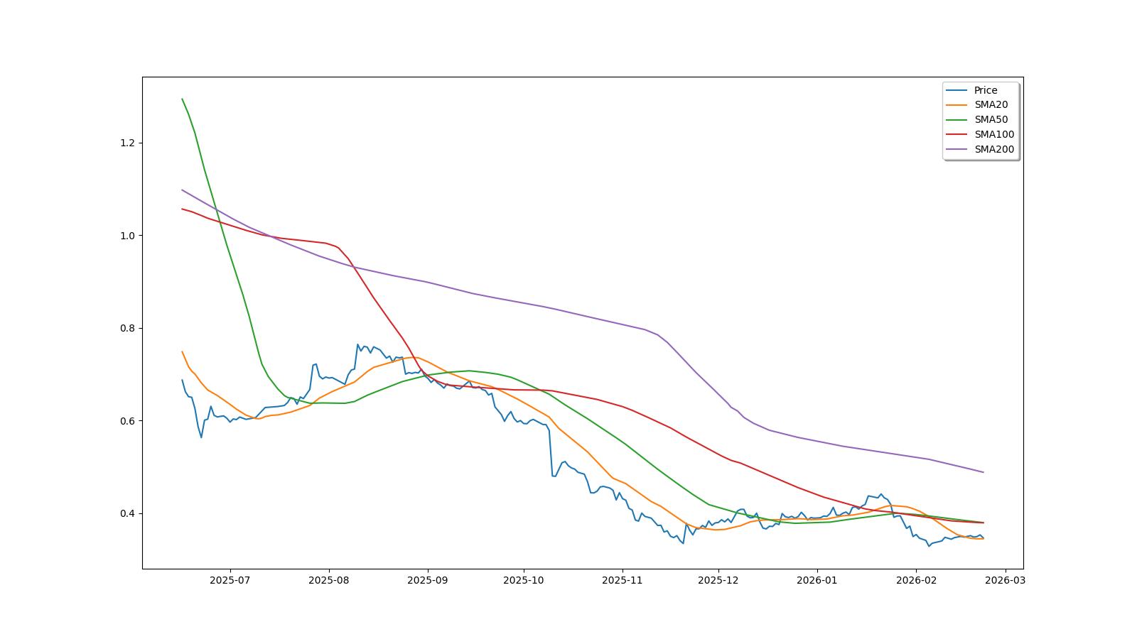 Napoli Fan Token Simple Moving Averages