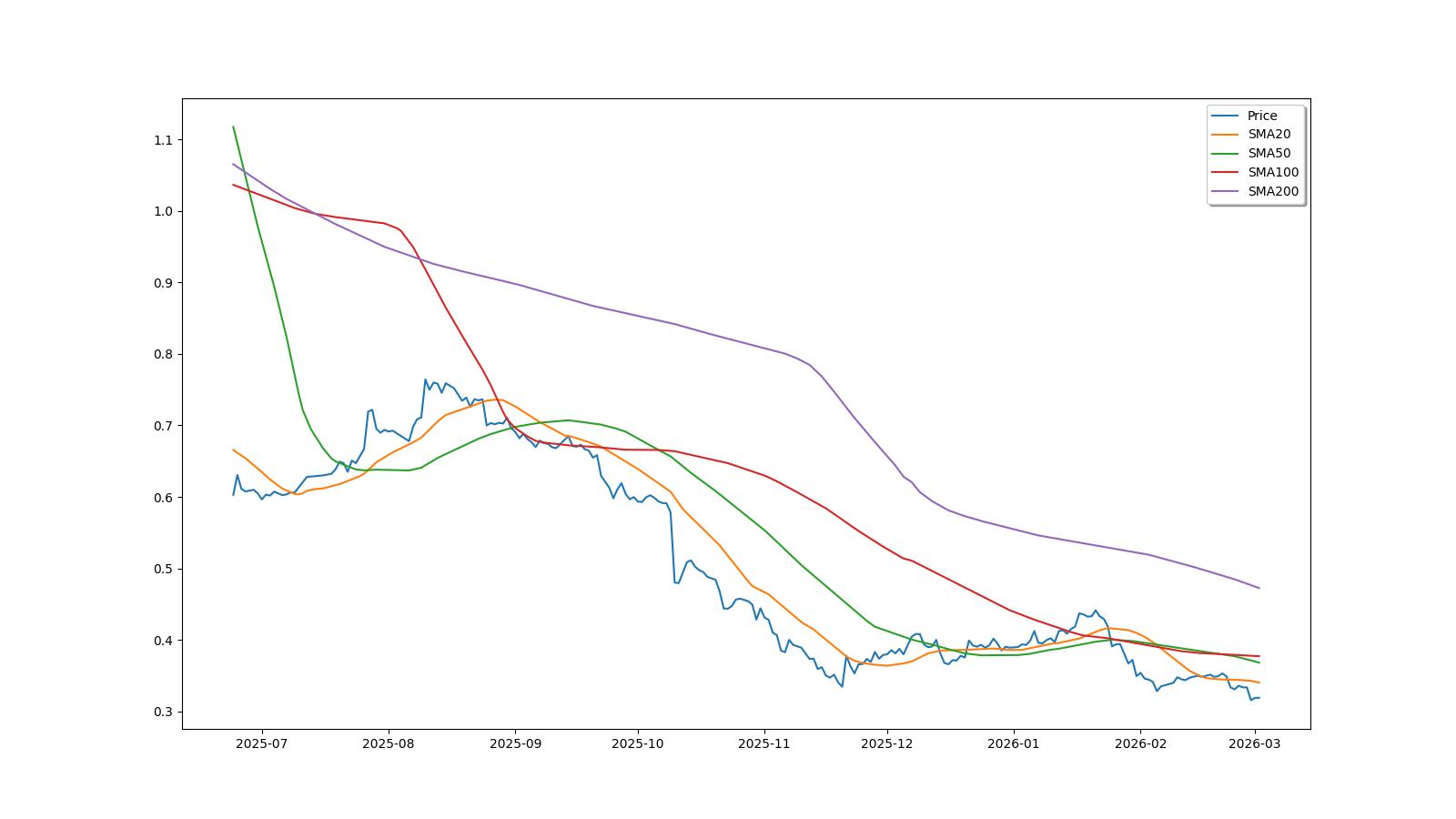 Napoli Fan Token Simple Moving Averages