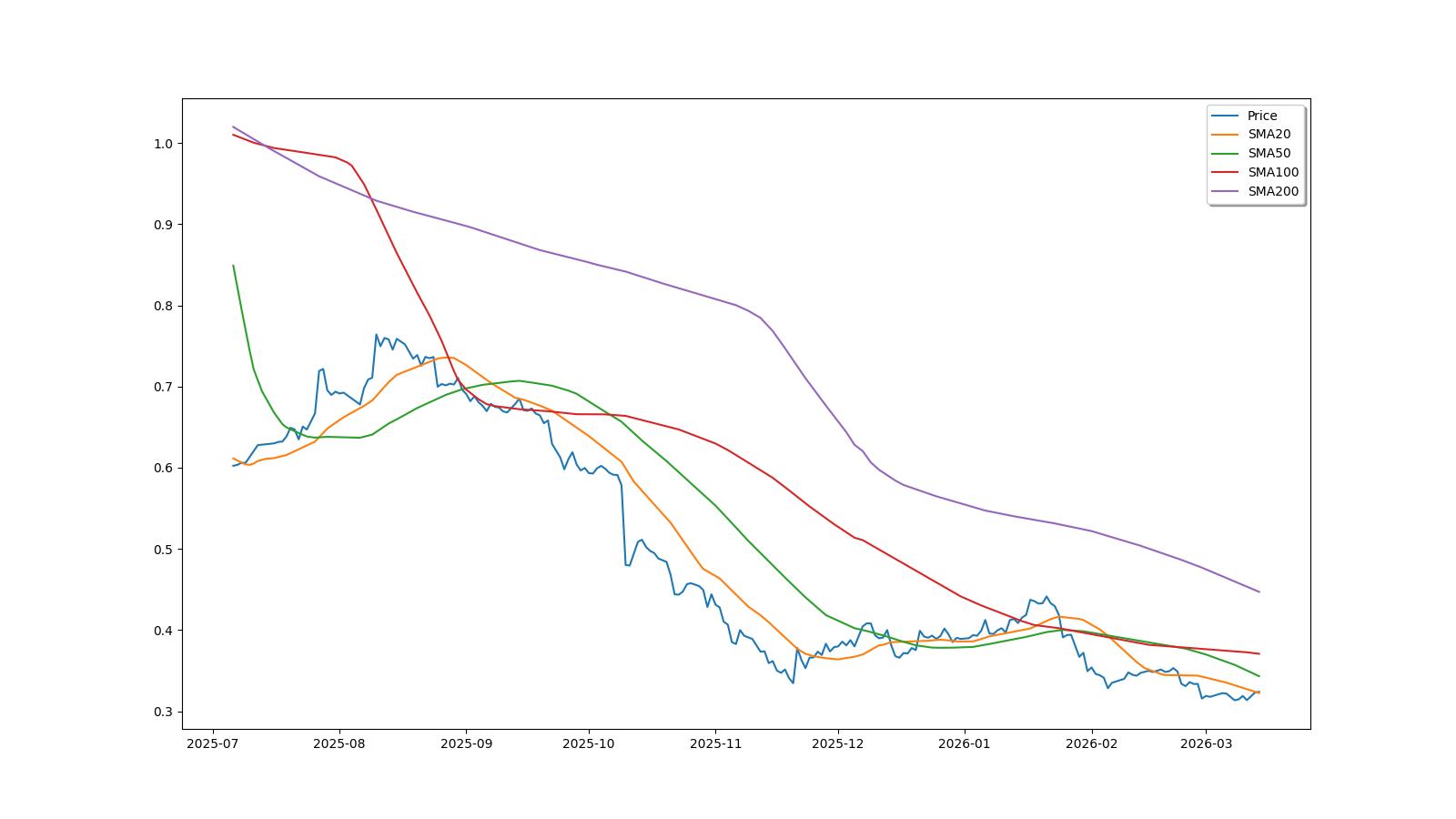 Napoli Fan Token Simple Moving Averages