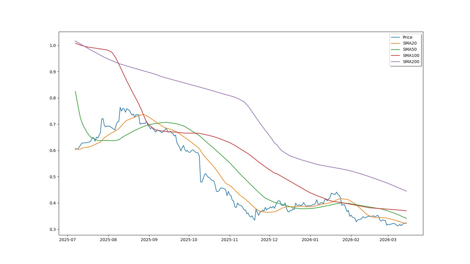 Napoli Fan Token Simple Moving Averages