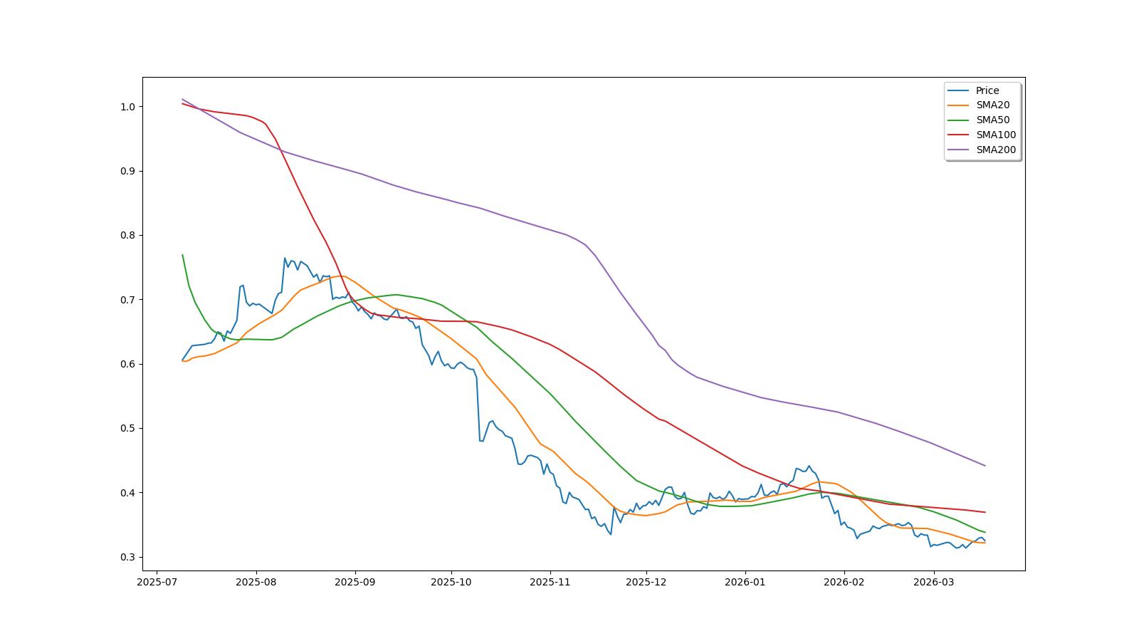 Napoli Fan Token Simple Moving Averages