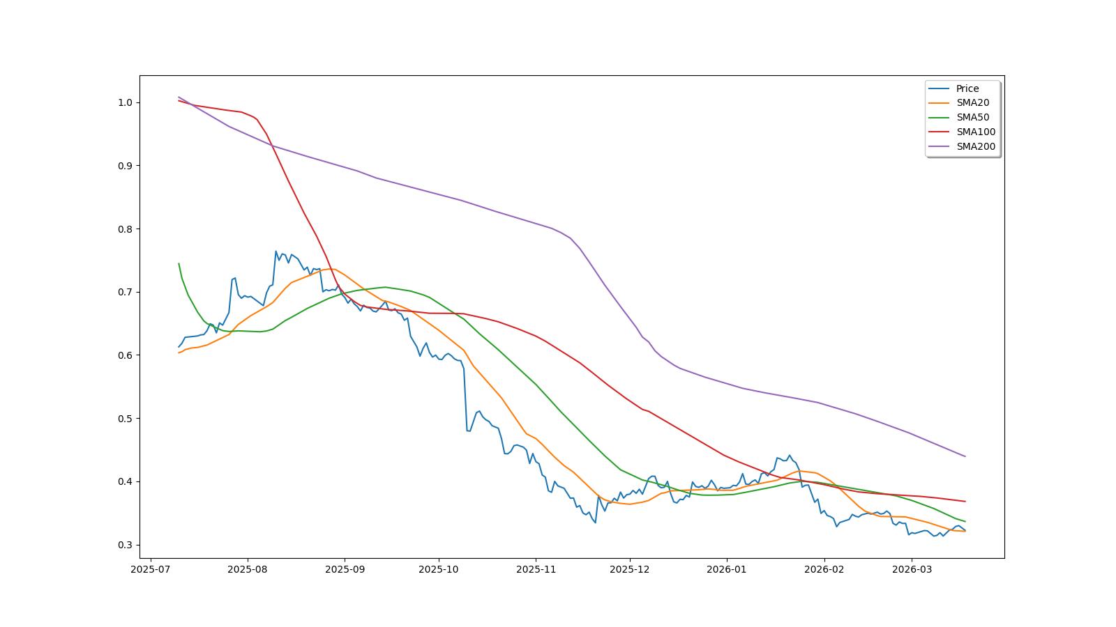 Napoli Fan Token Simple Moving Averages