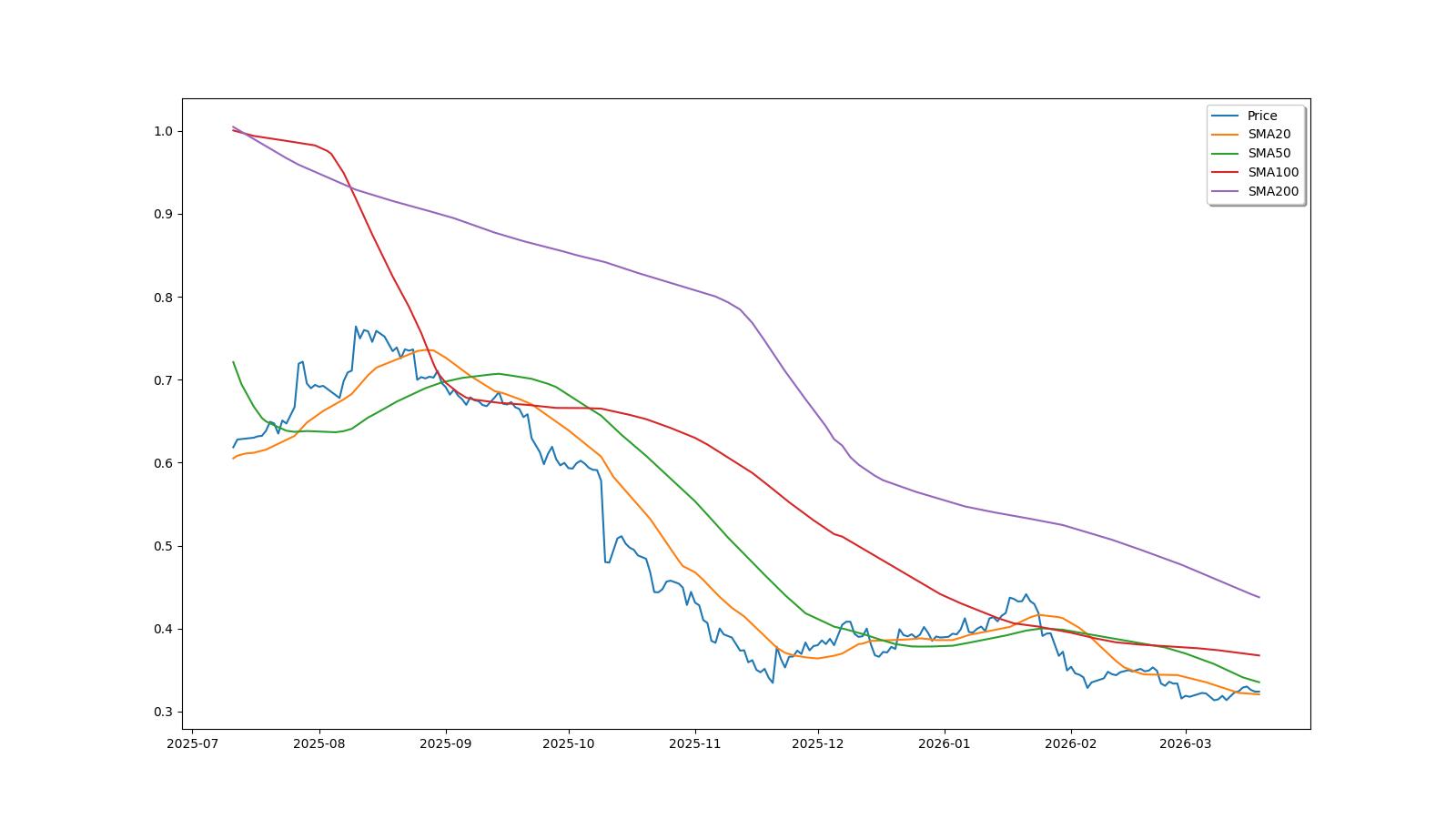 Napoli Fan Token Simple Moving Averages