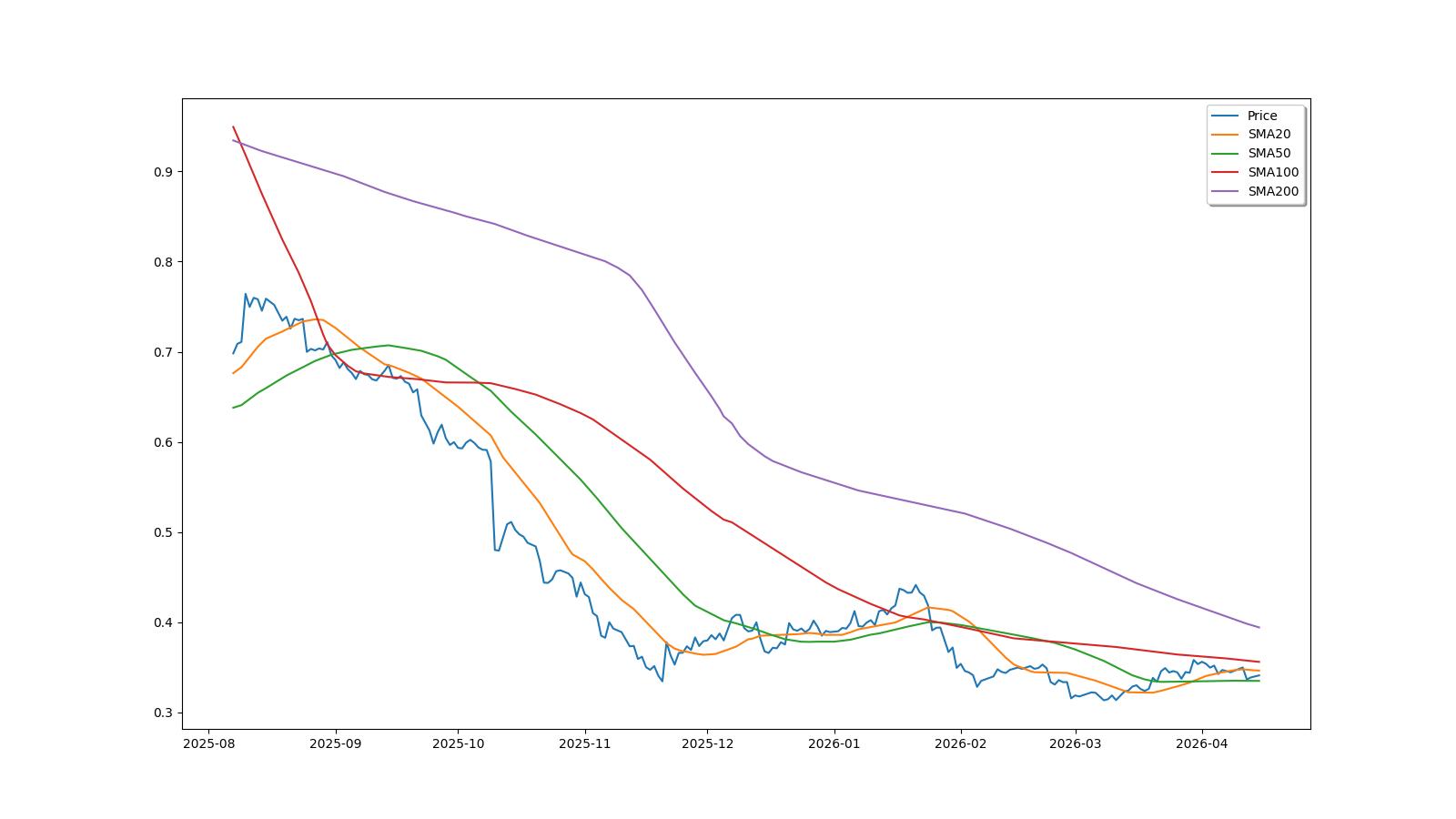 Napoli Fan Token Simple Moving Averages
