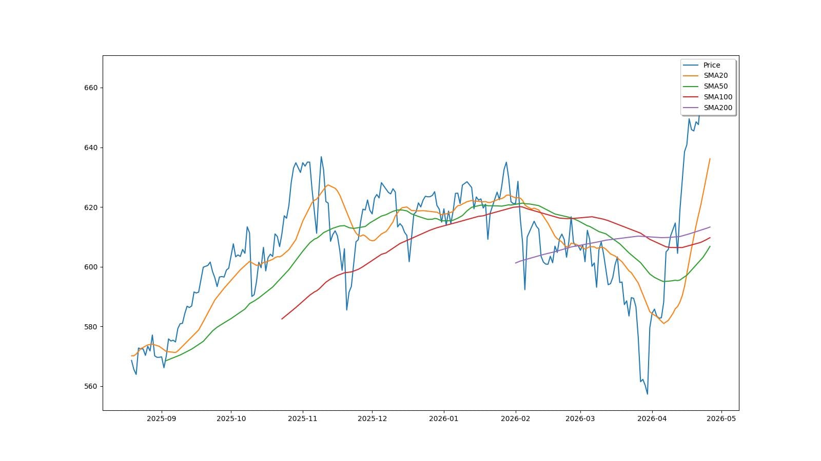 Nasdaq tokenized ETF (xStock) Simple Moving Averages